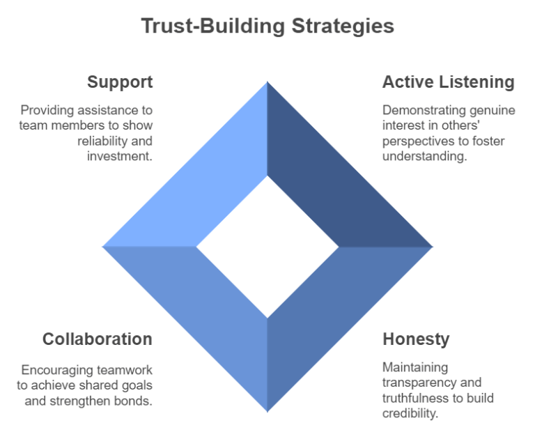 The Importance of Trust in Collaboration as a Key to Success