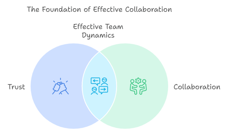 The Importance of Trust in Collaboration as a Key to Success